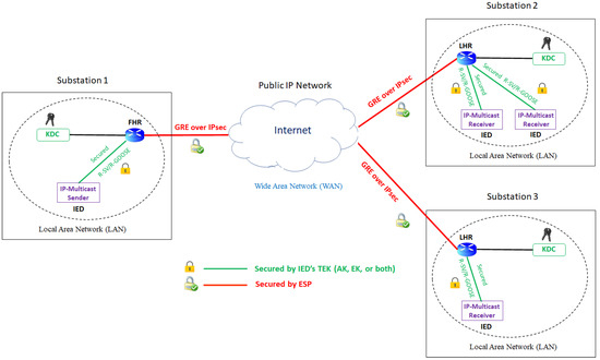 Network Architecture for IEC61850-90-5 Communication: Case Study of ...