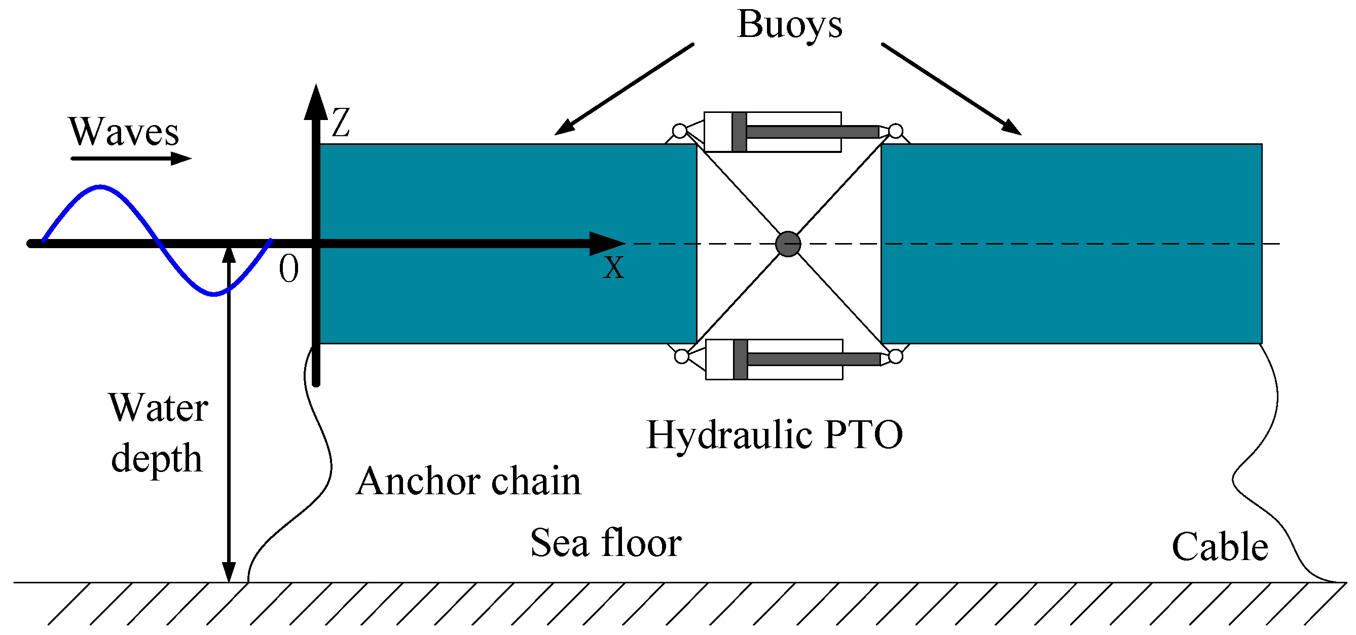 Modeling and Simulation of Hydraulic Power Take-Off Based on AQWA
