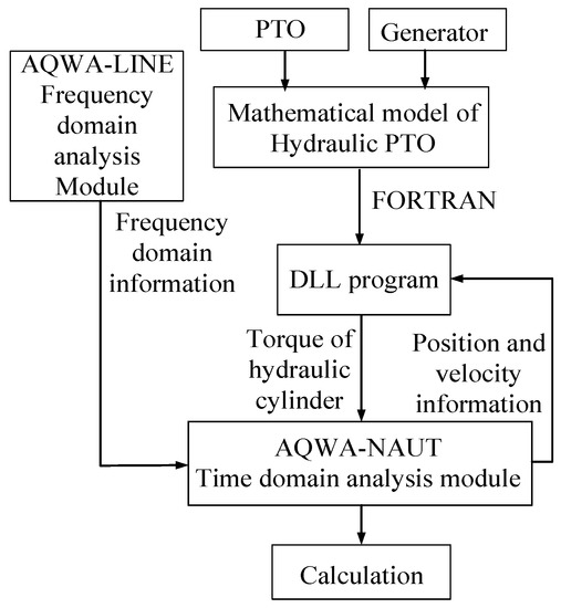 Modeling and Simulation of Hydraulic Power Take-Off Based on AQWA