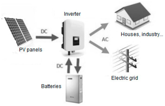 New Integrated Energy Solution Idealization: Hybrid for Renewable ...