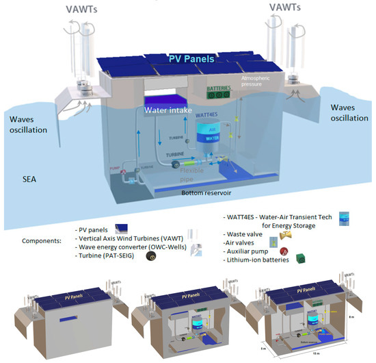 New Integrated Energy Solution Idealization: Hybrid for Renewable ...