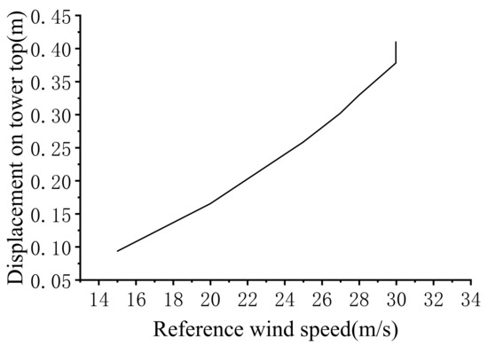 Collapse Mechanism of Transmission Tower Subjected to Strong Wind Load ...