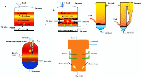 Biomass Gasification in Downdraft Gasifiers: A Technical Review on ...