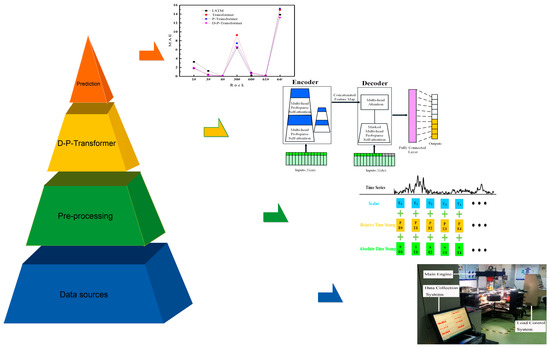 D-P-Transformer: A Distilling and Probsparse Self-Attention Rockburst ...
