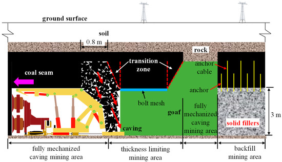 Study on the Combined Mining Scheme for Coal Resources under High ...