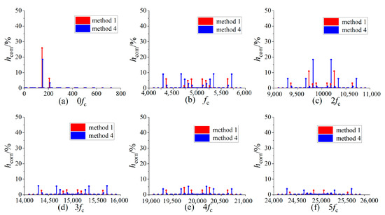 Analysis of High-Frequency Common Mode Component Characteristics of ...