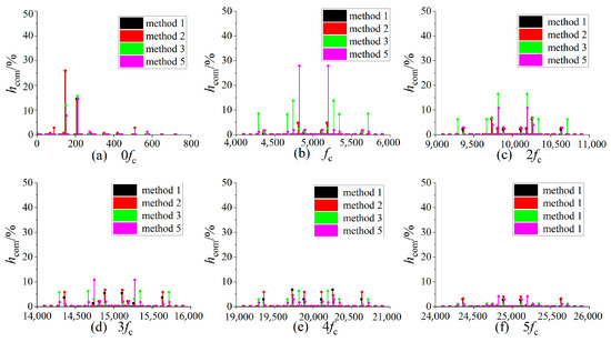 Analysis of High-Frequency Common Mode Component Characteristics of ...
