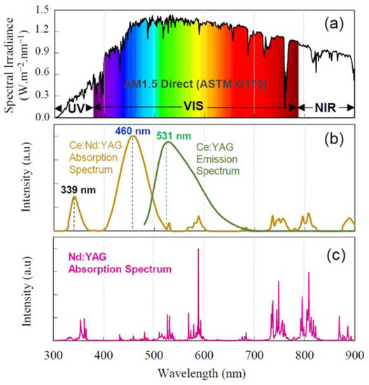 40 W Continuous Wave Ce:Nd:YAG Solar Laser through a Fused Silica Light ...