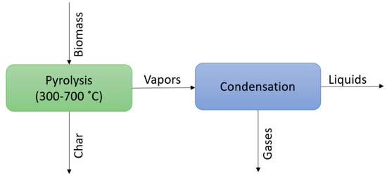 Development and Comparison of Thermodynamic Equilibrium and Kinetic Approaches for Biomass ...