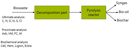 Development and Comparison of Thermodynamic Equilibrium and Kinetic ...
