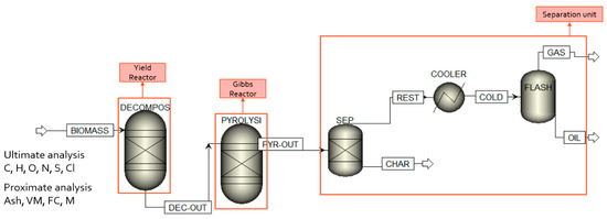 Development and Comparison of Thermodynamic Equilibrium and Kinetic ...