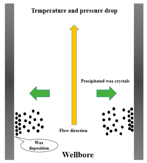 Characterization of Wax Precipitation and Deposition Behavior of ...