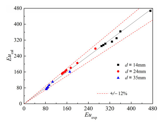 Determination of Pressure Drop Correlation for Air Flow through Packed ...