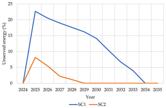 A Framework to Assess the Resilience of Energy Systems Based on ...