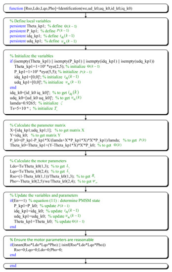 Model Predictive Control for PMSM Based on Discrete Space Vector ...