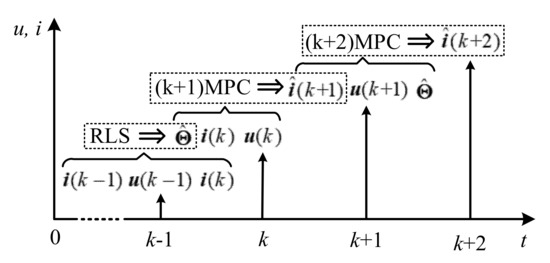 Model Predictive Control for PMSM Based on Discrete Space Vector Modulation with RLS Parameter ...