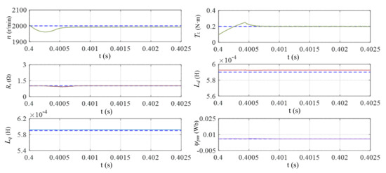 Model Predictive Control for PMSM Based on Discrete Space Vector Modulation with RLS Parameter ...