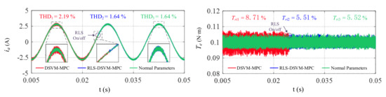 Model Predictive Control for PMSM Based on Discrete Space Vector Modulation with RLS Parameter ...