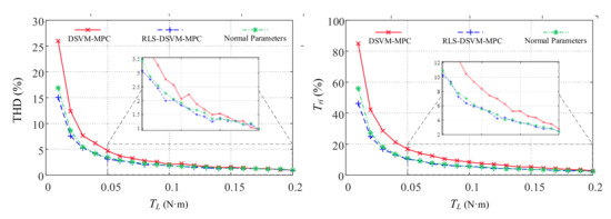 Model Predictive Control for PMSM Based on Discrete Space Vector Modulation with RLS Parameter ...