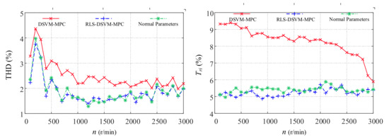 Model Predictive Control for PMSM Based on Discrete Space Vector Modulation with RLS Parameter ...
