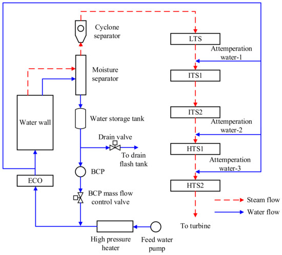 Dynamic Characteristics Analysis of a 660 MW Ultra-Supercritical Circulating Fluidized Bed Boiler