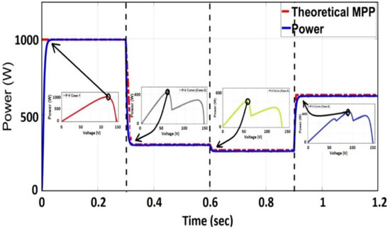 Global Maximum Power Point Tracking of Partially Shaded PV System Using Advanced Optimization ...
