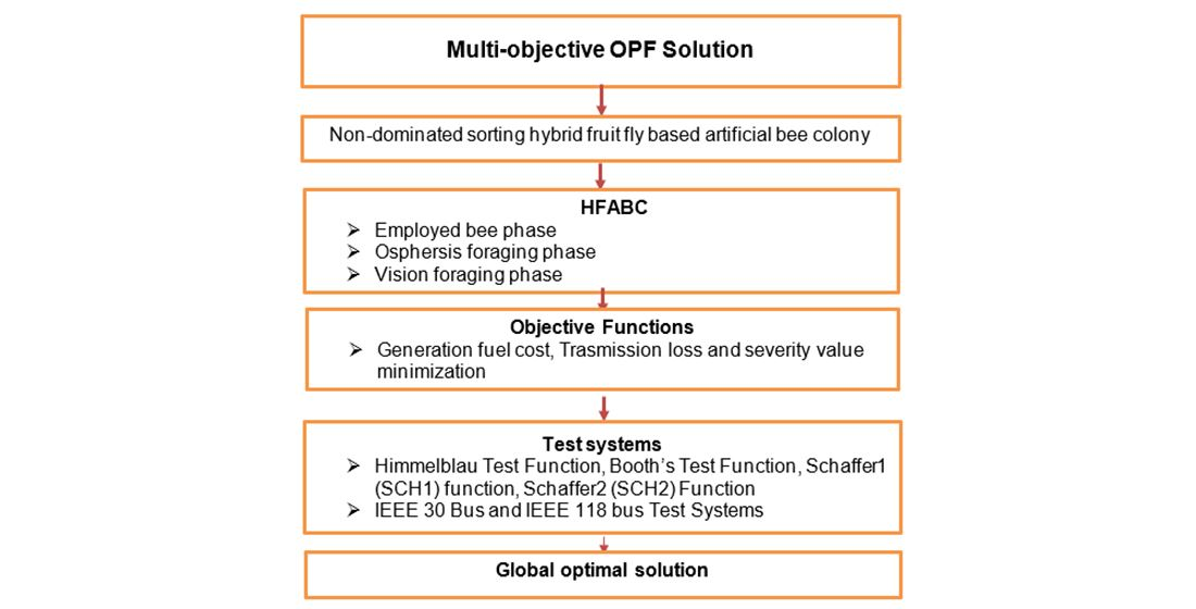 Energies | Free Full-Text | Multi-Objective Optimal Power Flow Solution Using a Non-Dominated ...