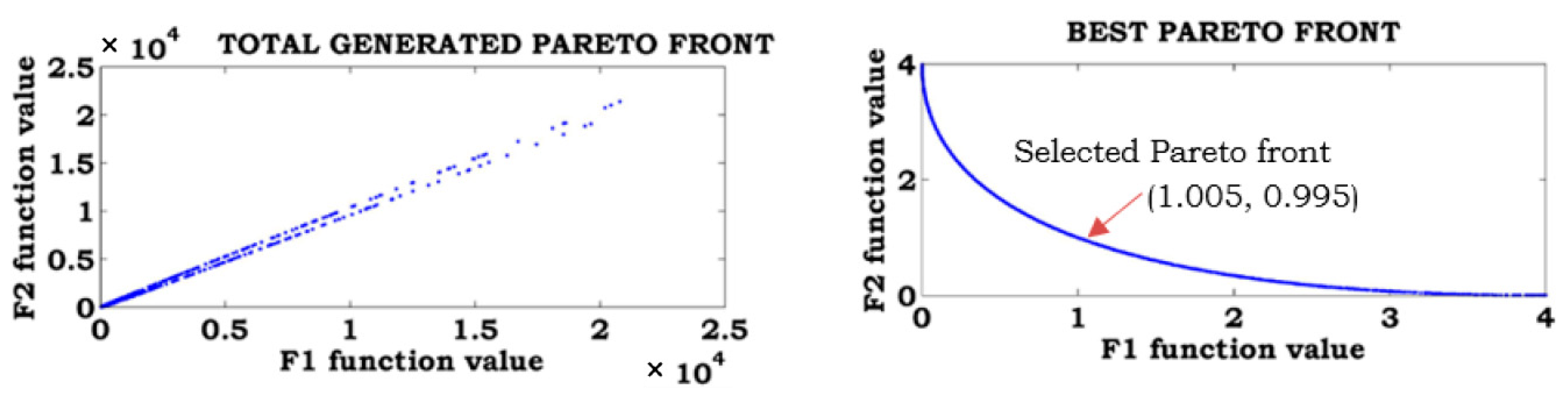Energies | Free Full-Text | Multi-Objective Optimal Power Flow Solution Using a Non-Dominated ...