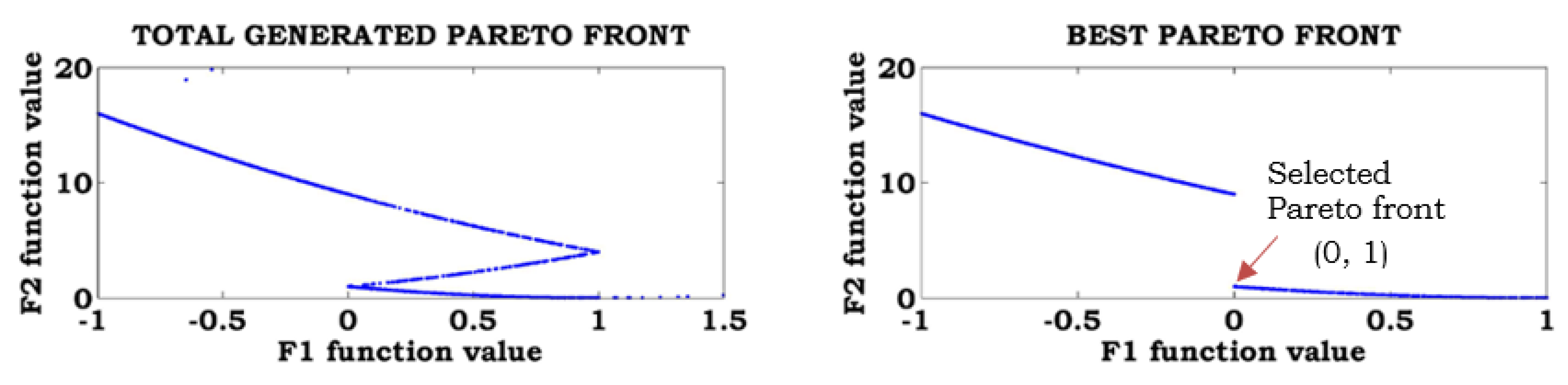 Energies | Free Full-Text | Multi-Objective Optimal Power Flow Solution Using a Non-Dominated ...