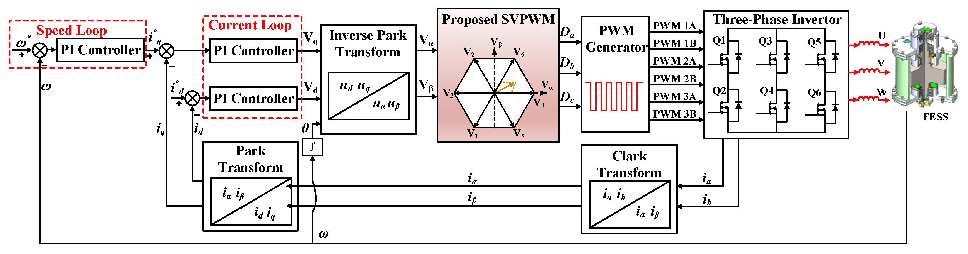 A Simplified Space Vector Pulse Width Modulation Algorithm of a High ...