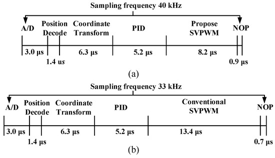A Simplified Space Vector Pulse Width Modulation Algorithm of a High-Speed Permanent Magnet ...