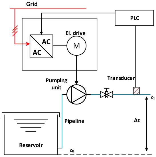 Energies | Free Full-Text | Comparative Simulation Study of Pump System ...