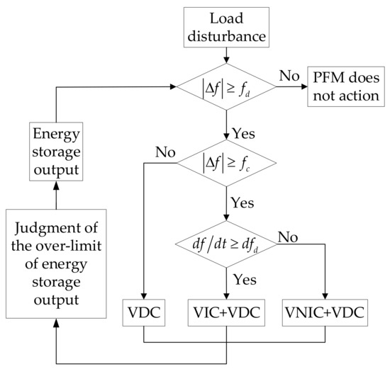 Comprehensive Control Strategy Considering Hybrid Energy Storage for Primary Frequency Modulation