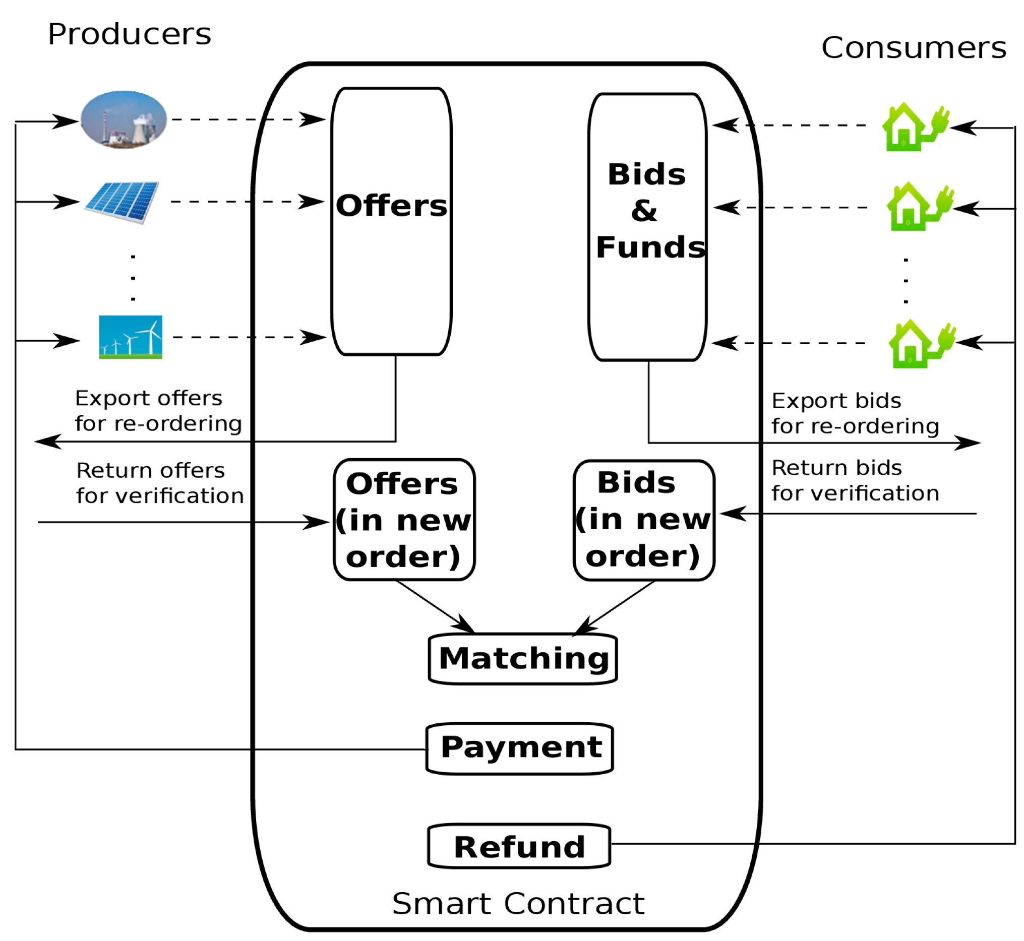 Towards Blockchain-Based Energy Trading: A Smart Contract ...