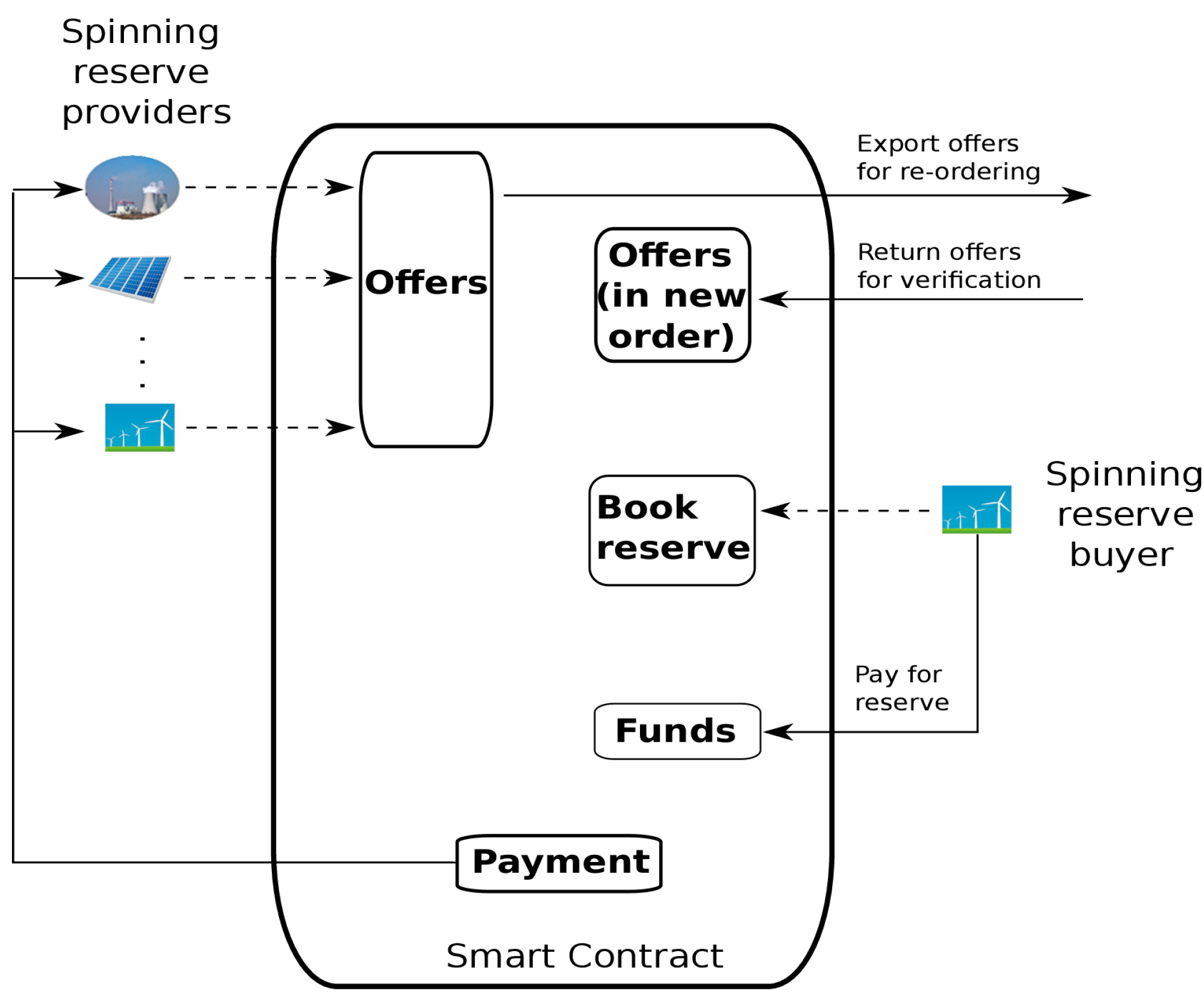Towards Blockchain-Based Energy Trading: A Smart Contract ...
