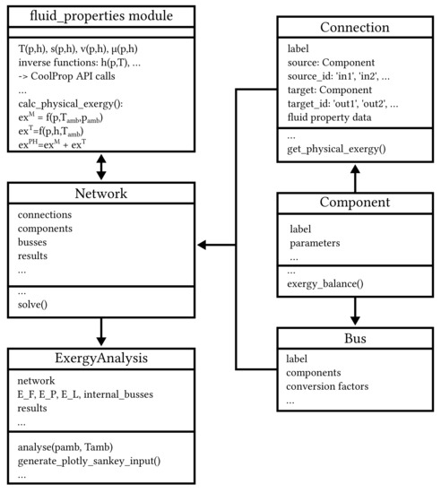 Energies | Free Full-Text | Generic and Open-Source Exergy Analysis—Extending the Simulation ...
