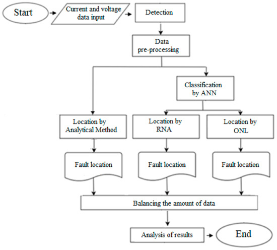 Applying Artificial Neural Networks and Nonlinear Optimization Techniques to Fault Location in ...