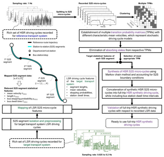 Energies | Special Issue : Advances in Electric Transport System