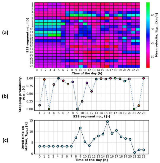 Energies | Free Full-Text | Synthesis of Driving Cycles Based on Low ...
