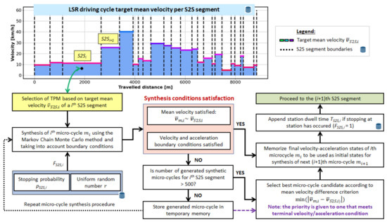 Energies | Special Issue : Advances in Electric Transport System