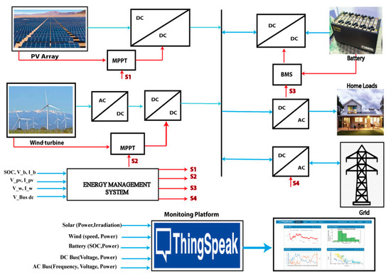 Microgrid Energy Management System Based on Fuzzy Logic and Monitoring Platform for Data Analysis