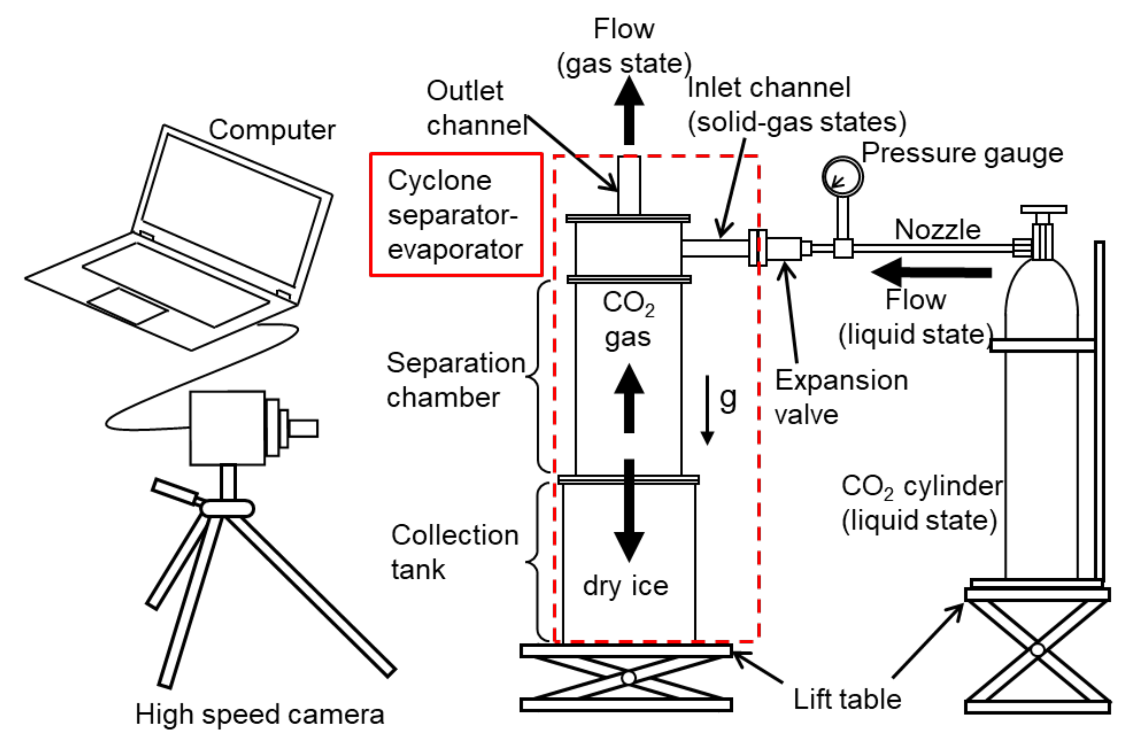 Visualization and Measurement of Swirling Flow of Dry Ice Particles in Cyclone Separator-Sublimator