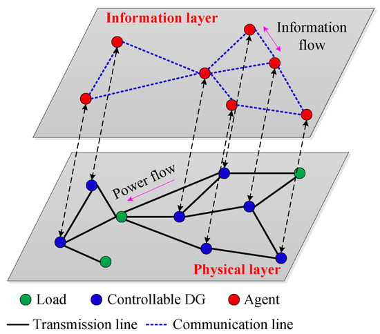 Distributed Weight Adaptive Control for Frequency Regulation of Islanded Microgrid