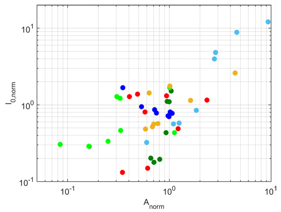 Energies | Special Issue : Advances in Electric Transport System