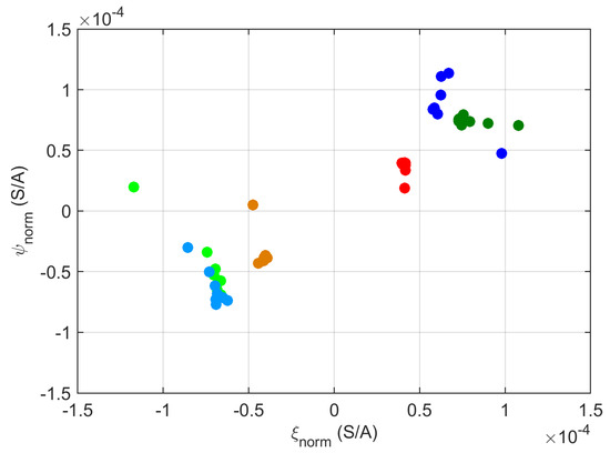 Energies | Special Issue : Advances in Electric Transport System