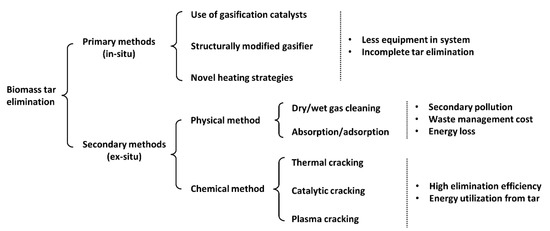 Simulation on the Electric and Thermal Fields of a Microwave Reactor ...