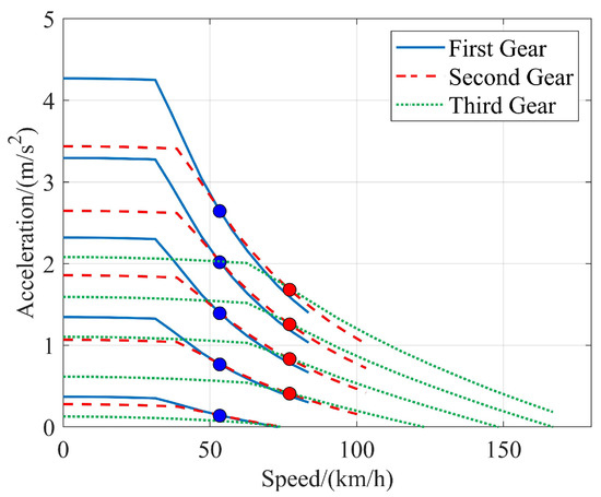 Multi-Objective Optimization of Gear Ratios of a Seamless Three-Speed ...