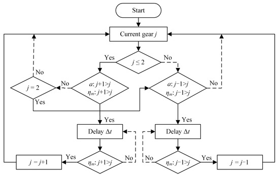 Multi-Objective Optimization of Gear Ratios of a Seamless Three-Speed ...