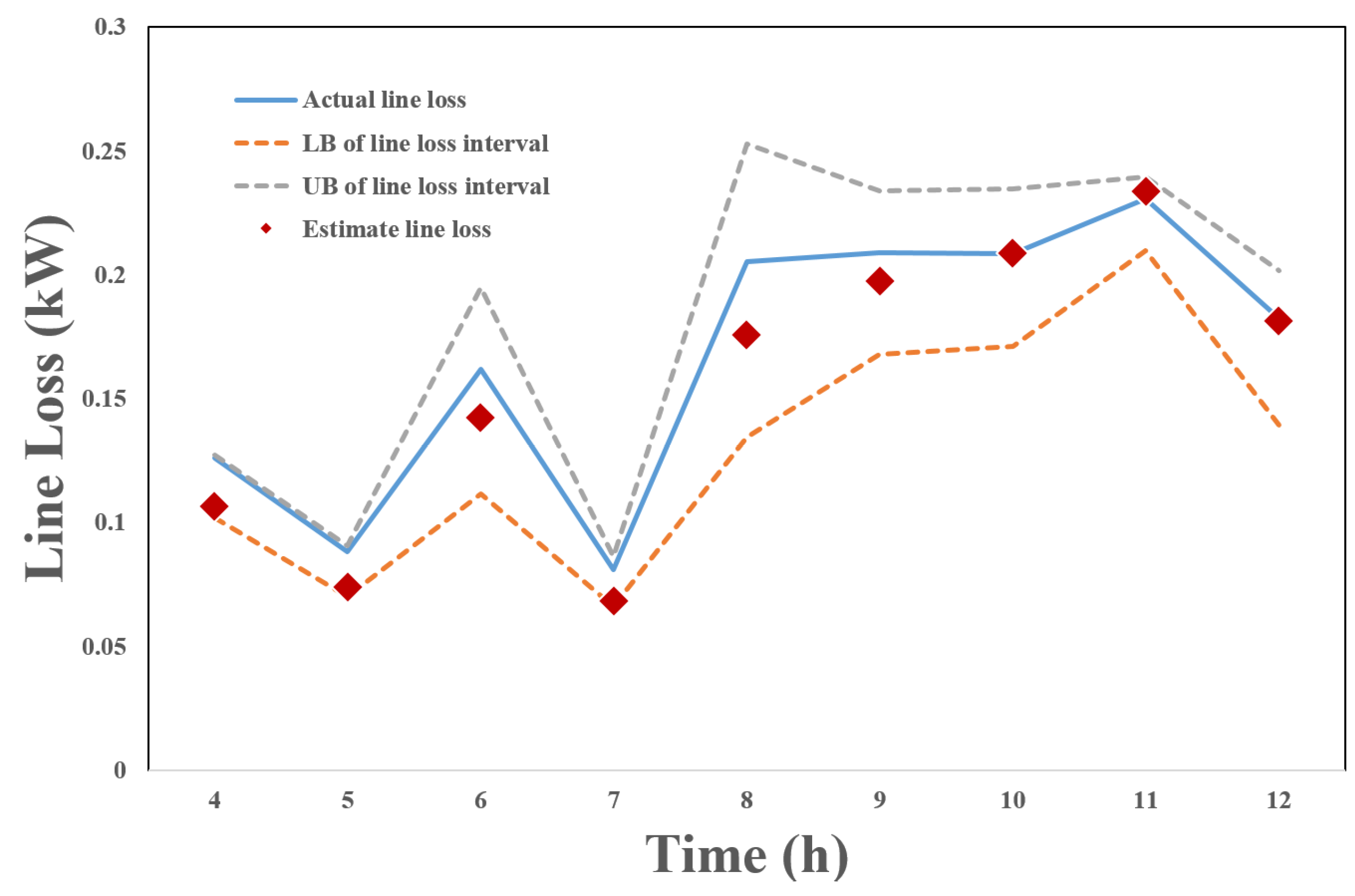 Line Loss Interval Algorithm for Distribution Network with DG Based on Linear Optimization under ...