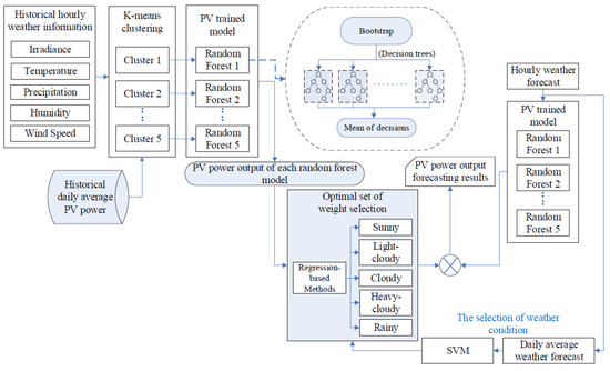 Short-Term PV Power Forecasting Using a Regression-Based Ensemble Method